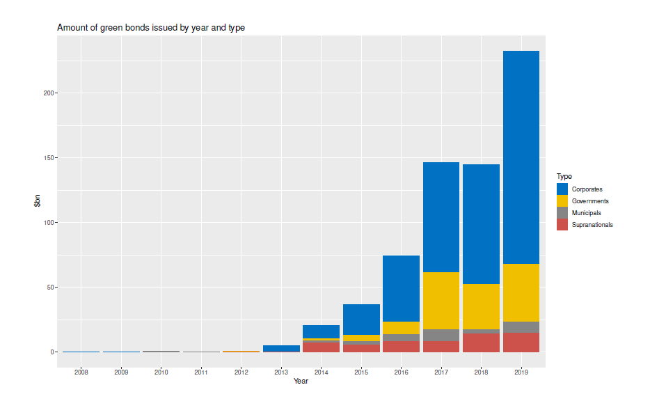 Why Do Firms Issue Green Bonds? | MIT Climate Portal