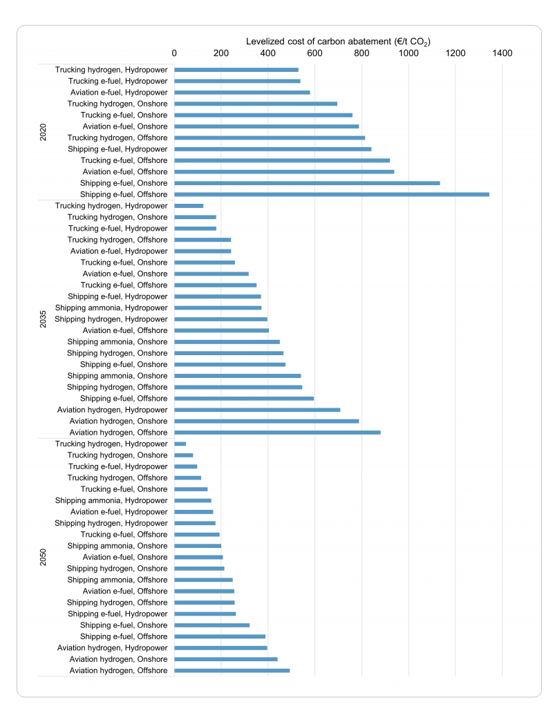 Carbon Abatement Costs for Hydrogen Fuels in Hard-to-Abate Transport ...