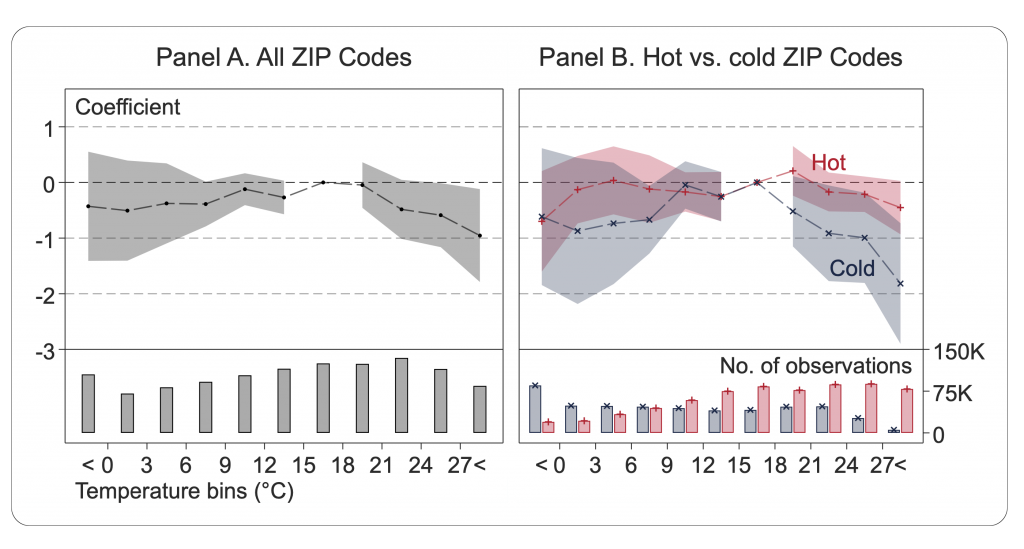 Temperature and Cognitive Performance - CEEPR
