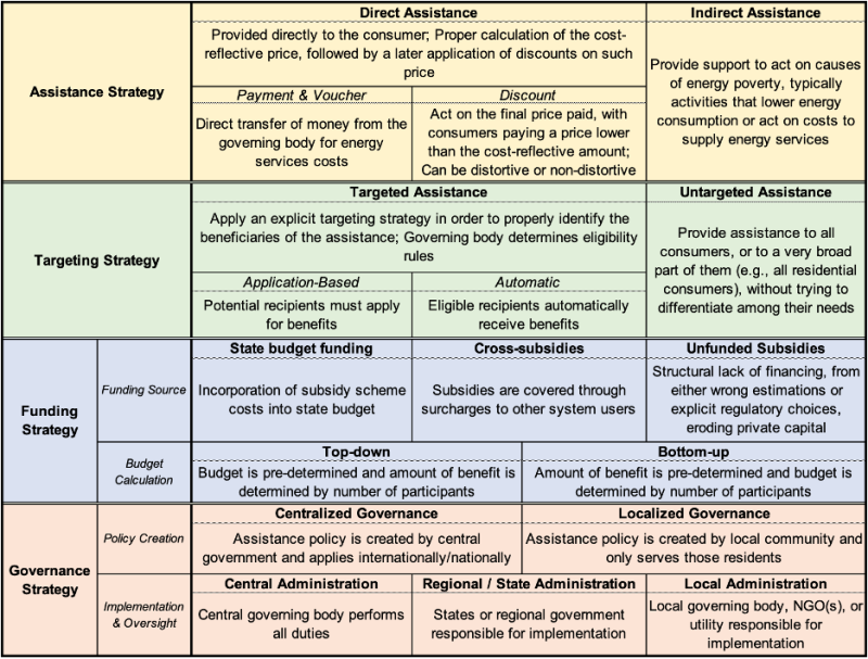 EU and US Approaches to Address Energy Poverty: Classifying and ...