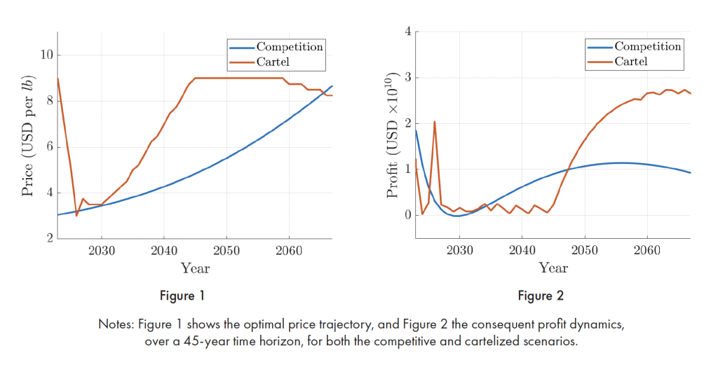 Climate Policy and Cartelization Risk for Critical Minerals: An ...