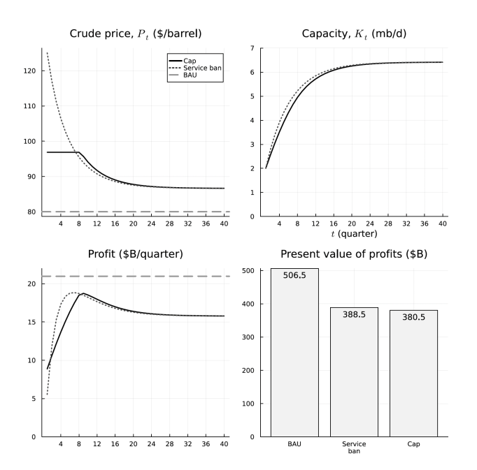 The Dynamics of Evasion: The Price Cap on Russian Oil Exports and the ...